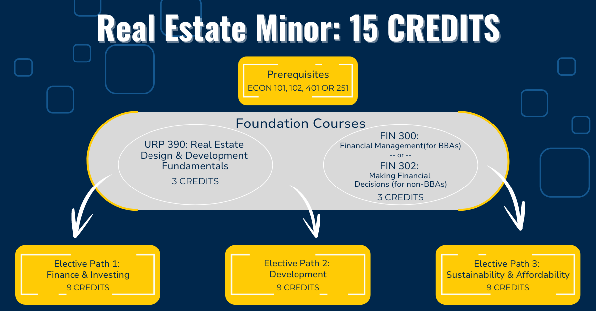 Courses for the Real Estate Minor – Real Estate